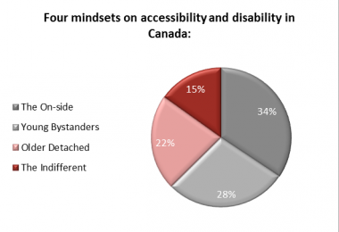 Opinion Poll on Accessibility in Canada: Rick Hansen Foundation