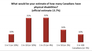 Opinion Poll on Accessibility in Canada: Rick Hansen Foundation
