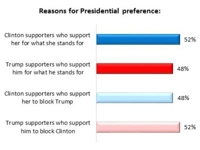 Trump Clinton 2016 Views