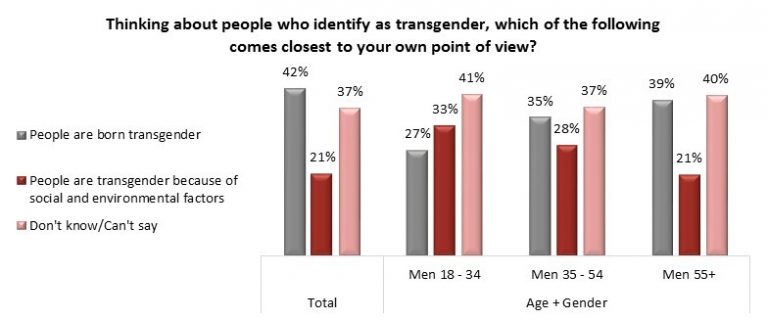 Canada Transgender Issues