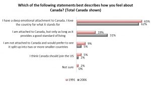 What makes us Canadian? A study of values, beliefs, priorities and identity