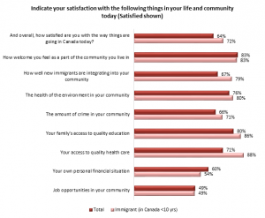 What makes us Canadian? A study of values, beliefs, priorities and identity