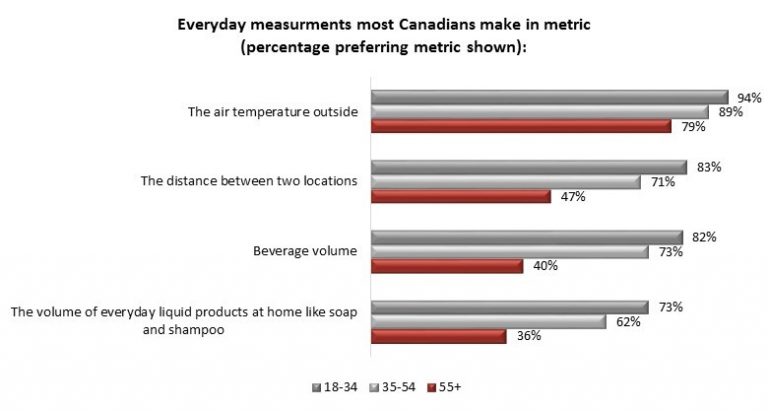 Canada Metric System Views