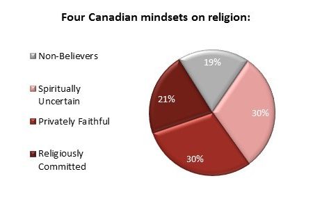 A spectrum of spirituality: Canadians keep the faith to varying degrees ...