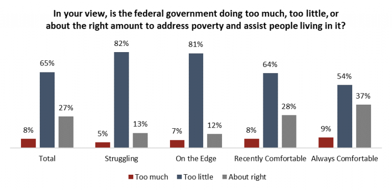 Poverty in Canada: Most say governments are doing too little, but ...