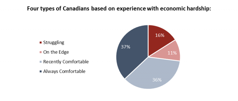 What does poverty look like in Canada? Survey finds one-in-four ...