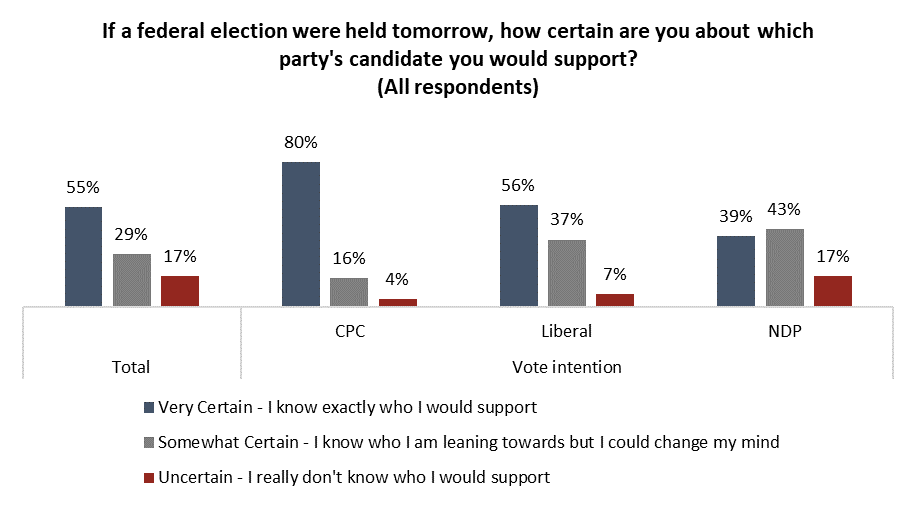 Federal Politics: As Liberal support bleeds to other parties, CPC vote ...