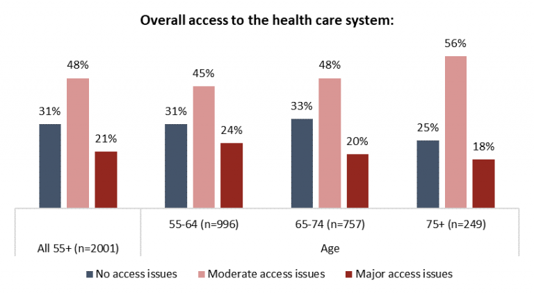 Senior Health Access in Canada