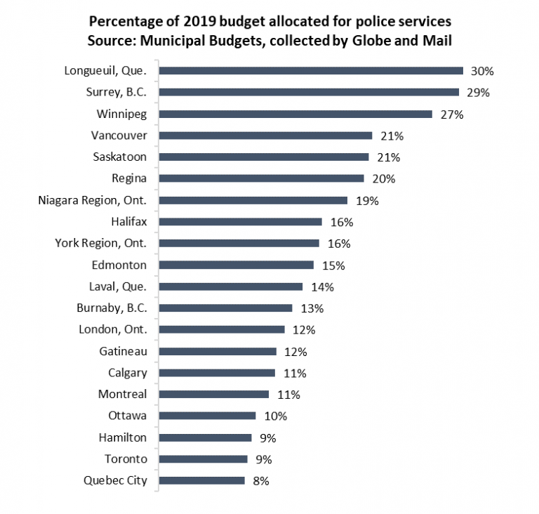 Defend or Defund? One-in-four support cutting local police budgets ...