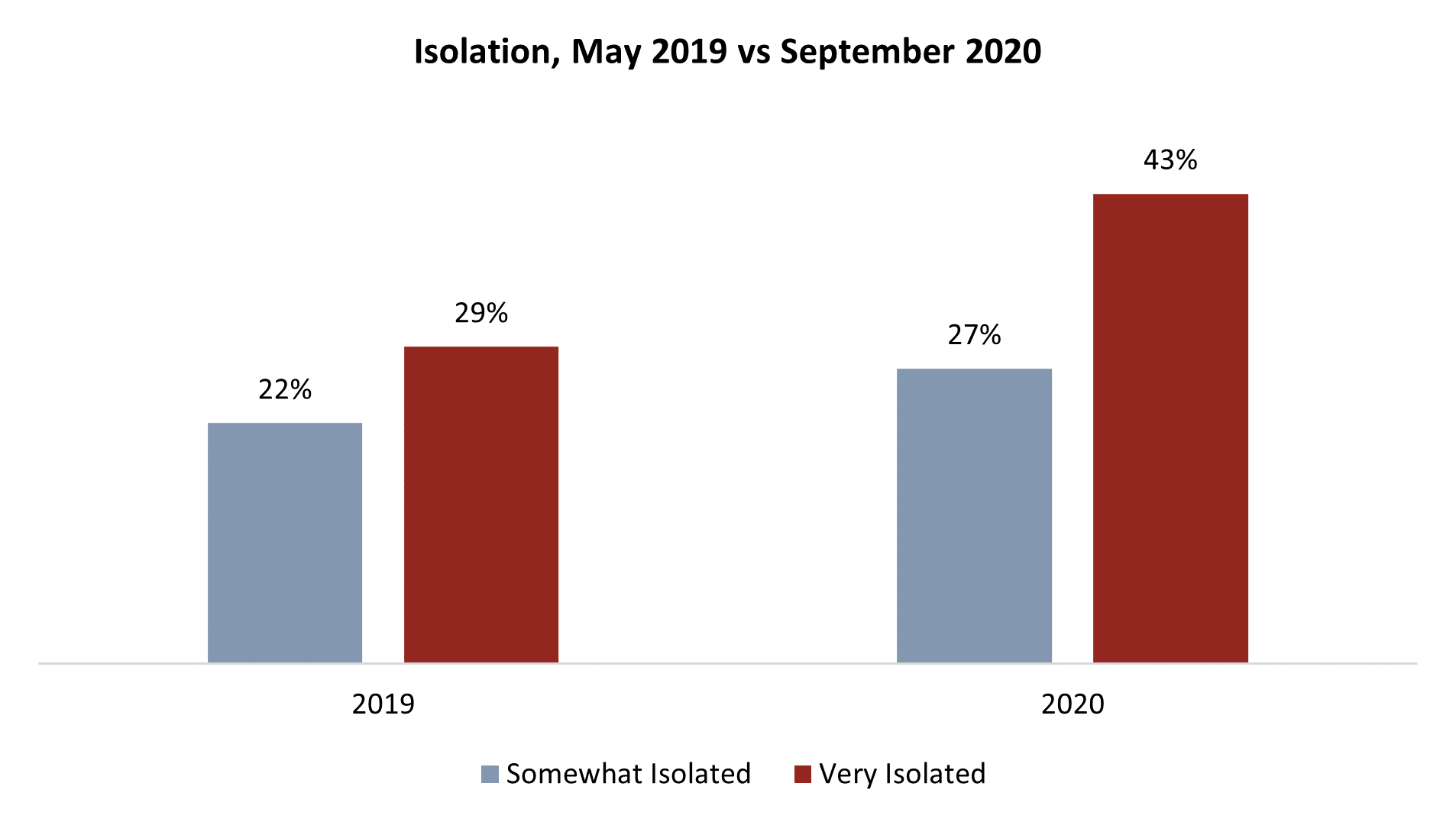 Isolation, Loneliness, and COVID-19: Pandemic leads to sharp increase ...