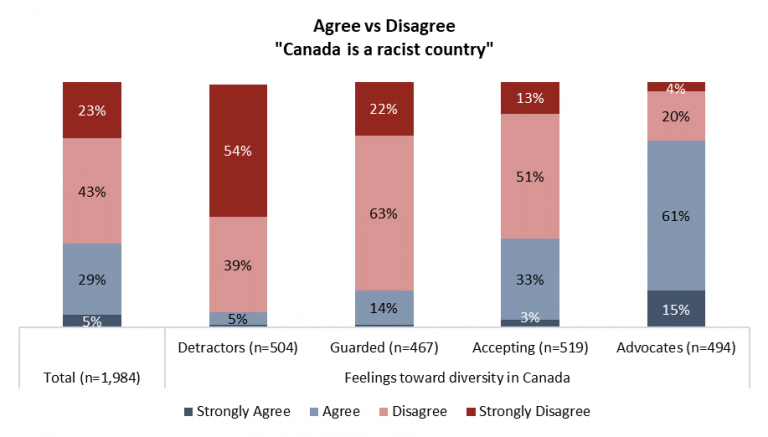 Diversity and Racism in Canada: Competing Views