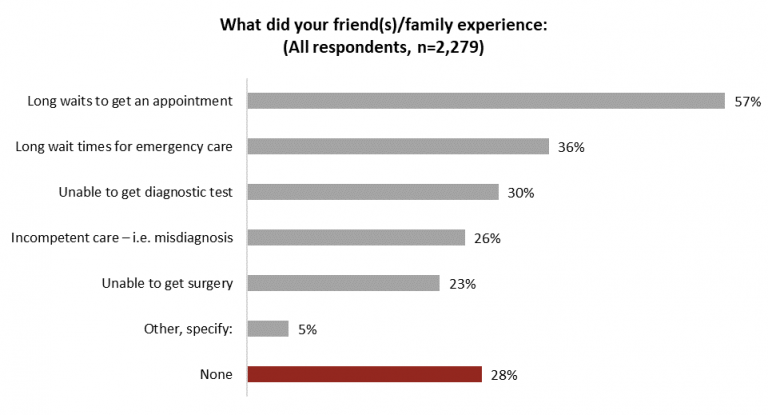 Canada’s Health Care Issues: Access, Waits and What Canadians Want Fixed