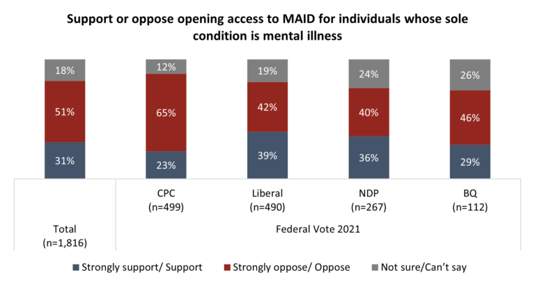 Assisted Dying and Mental Health: Where Canadians Stand on MAID Expansion