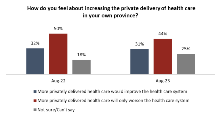 After a ‘decade of decline’ in health care, Canadians not convinced ...