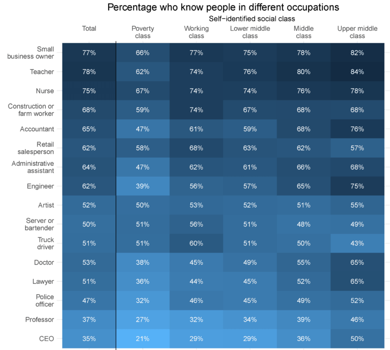 Canadians Identify Their Class — But Mobility Remains Limited