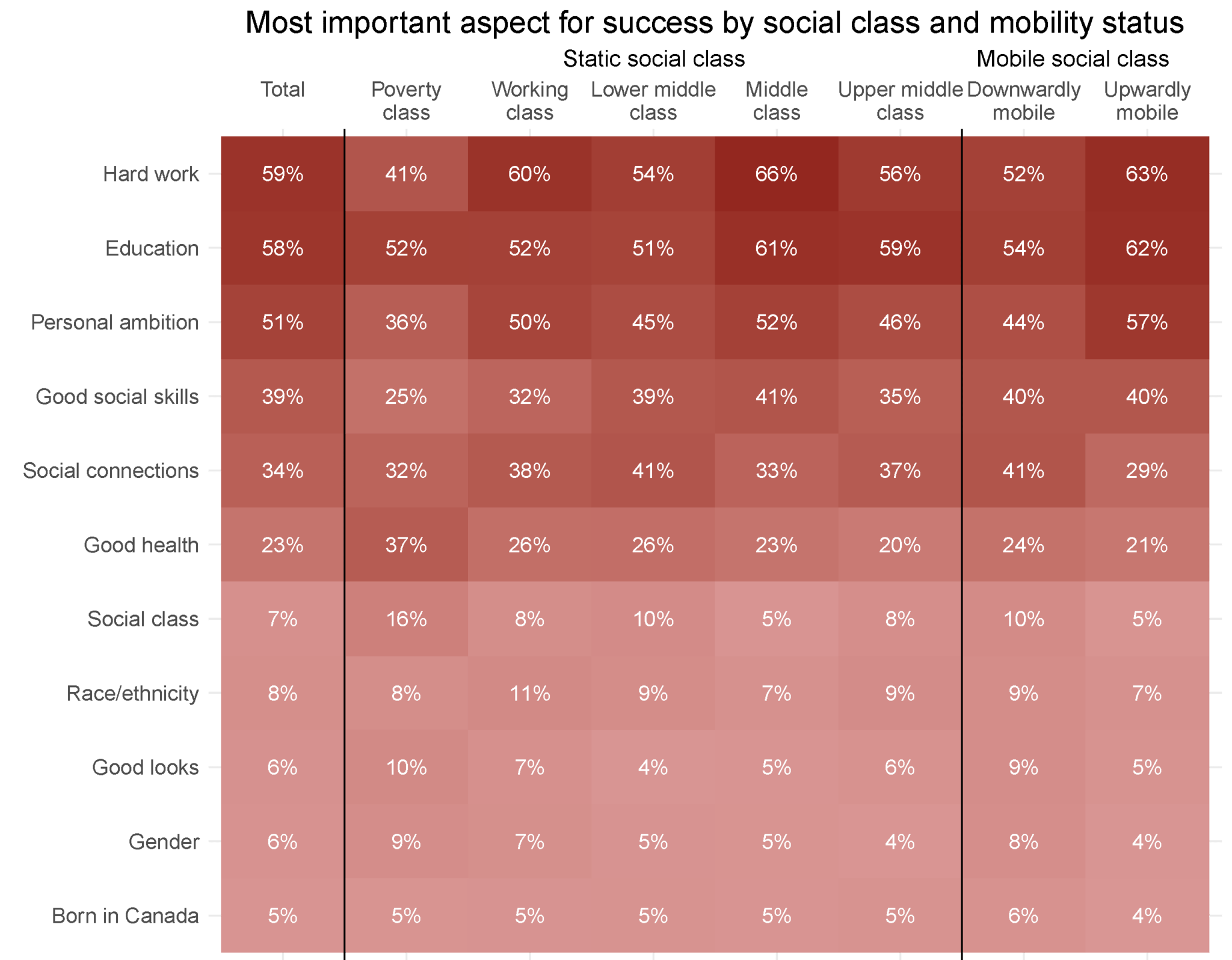 Canadians Identify Their Class — But Mobility Remains Limited