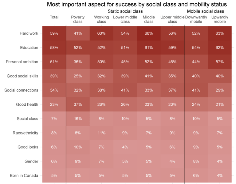 Canadians Identify Their Class — But Mobility Remains Limited