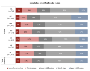 Canadians Identify Their Class — But Mobility Remains Limited