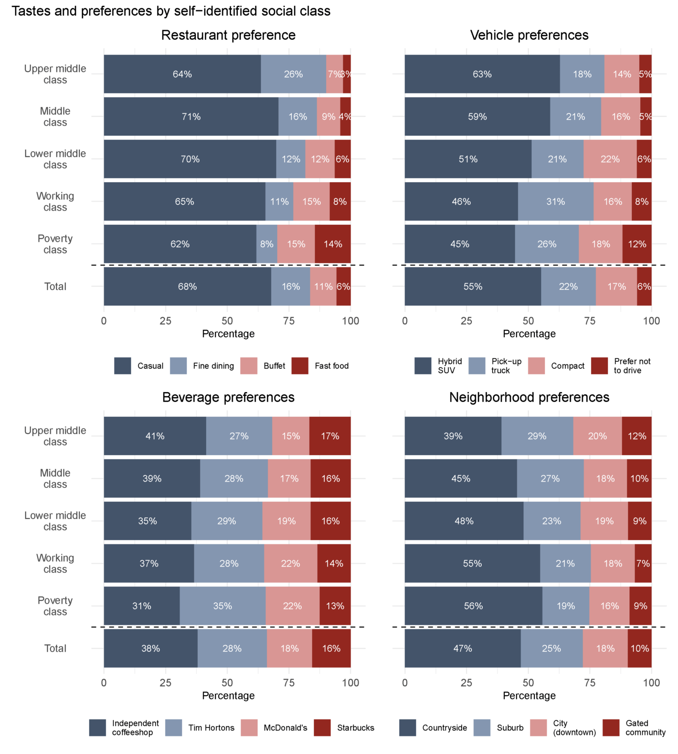 Canadians Identify Their Class — But Mobility Remains Limited