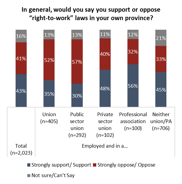 Right to work? Union-softening labour laws split Canadians - right to ...