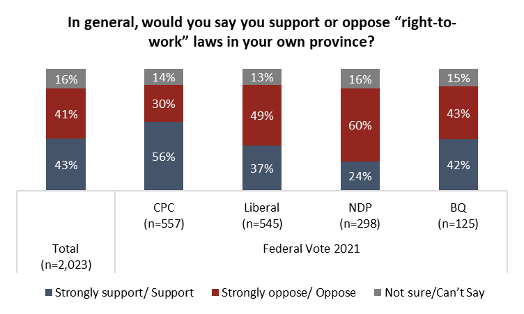 Right to work? Union-softening labour laws split Canadians - right to ...