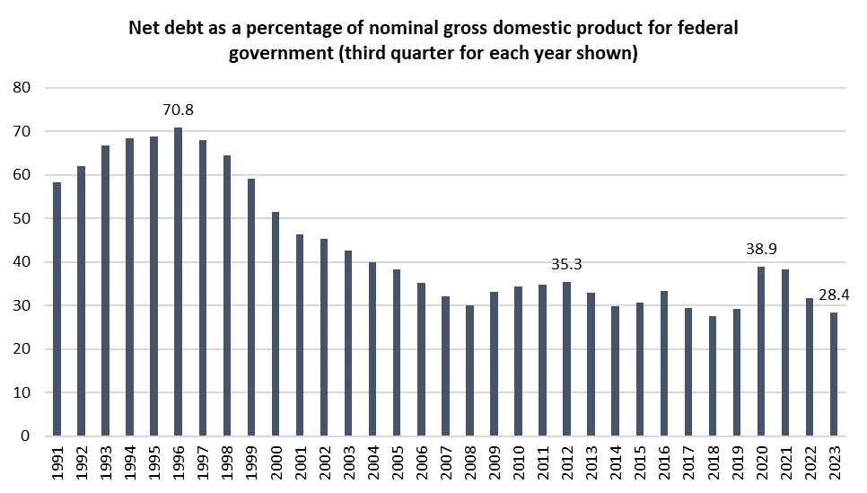 Budget 2024: Majority of Canadians concerned about deficit, say federal ...