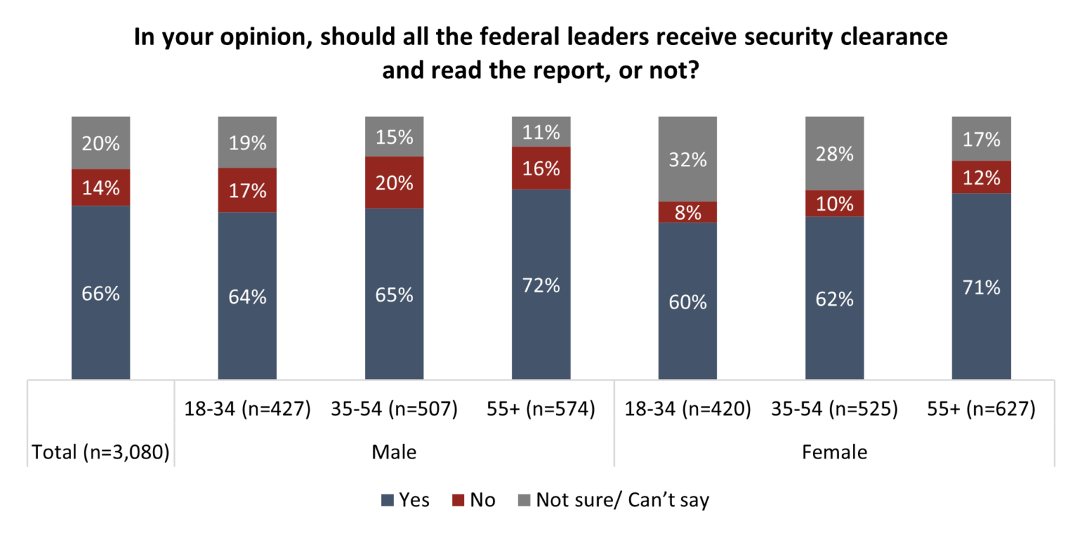 Foreign Interference: Two-thirds, including majority of CPC voters say all leaders should read ...