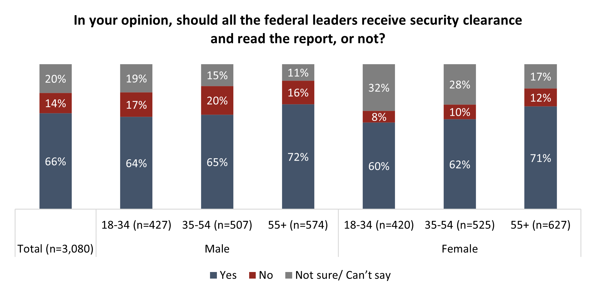 Foreign Interference: Two-thirds, including majority of CPC voters say all leaders should read ...