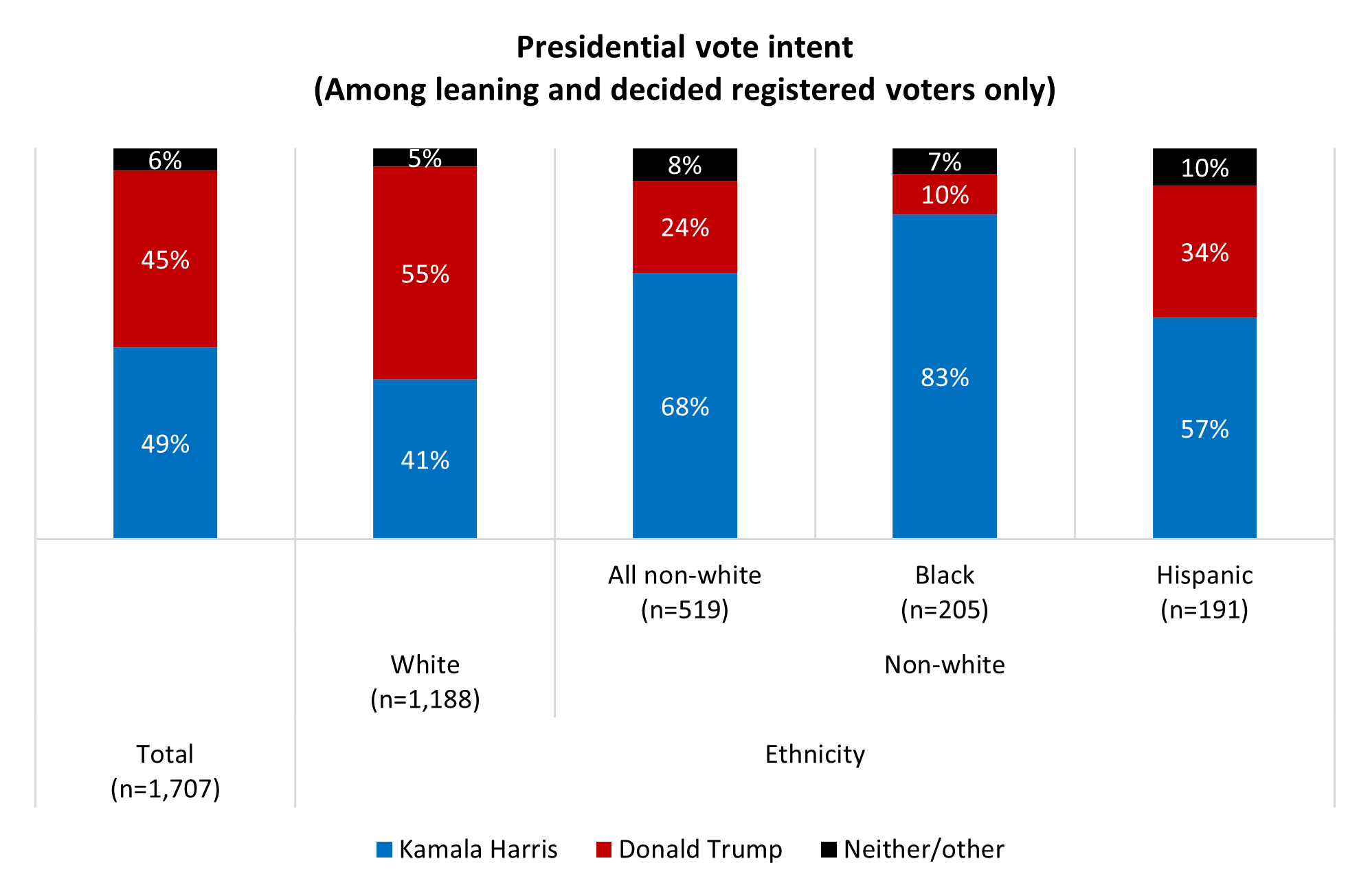 Harris leads Trump by four points; White and non-White voters at odds ...