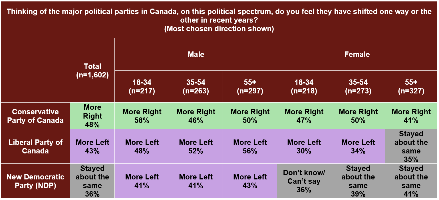 The Missing Political Middle: One-third of Canadians say they feel like ...