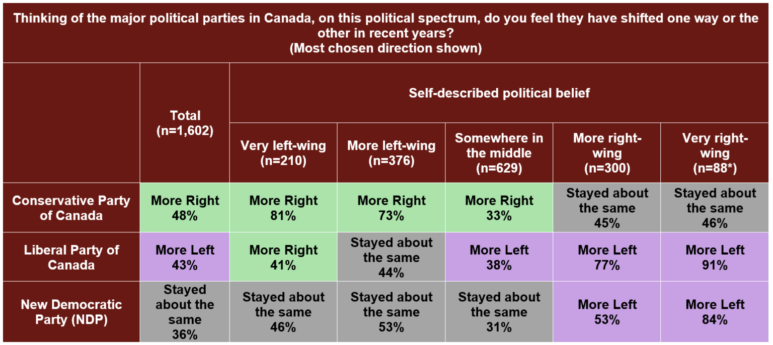 The Missing Political Middle: One-third of Canadians say they feel like ...