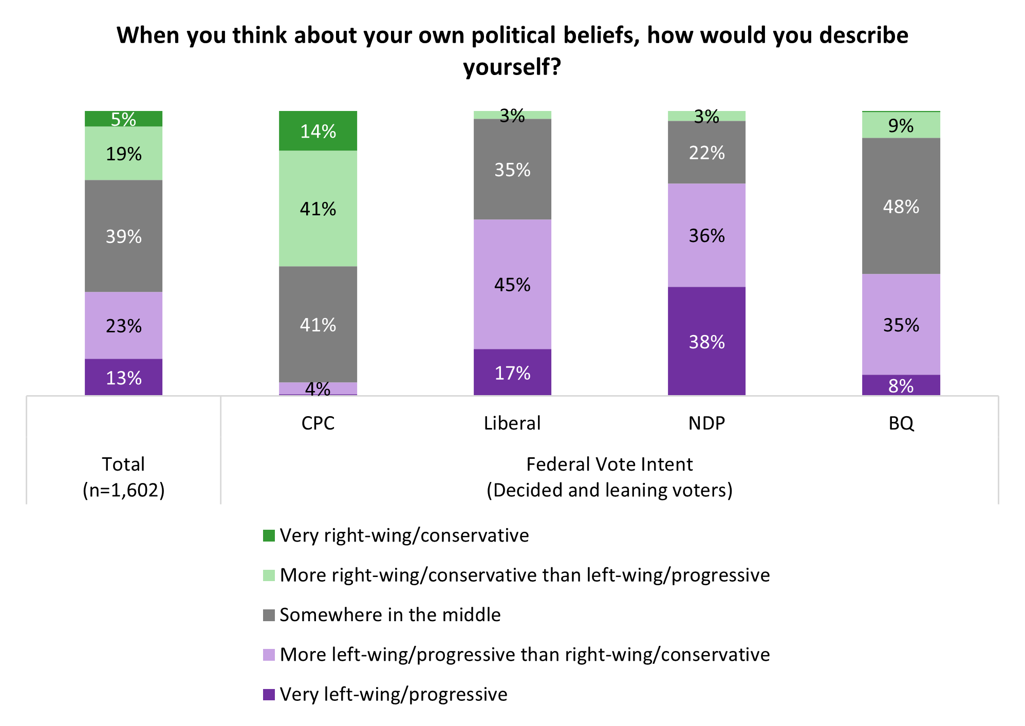The Missing Political Middle: One-third of Canadians say they feel like ...