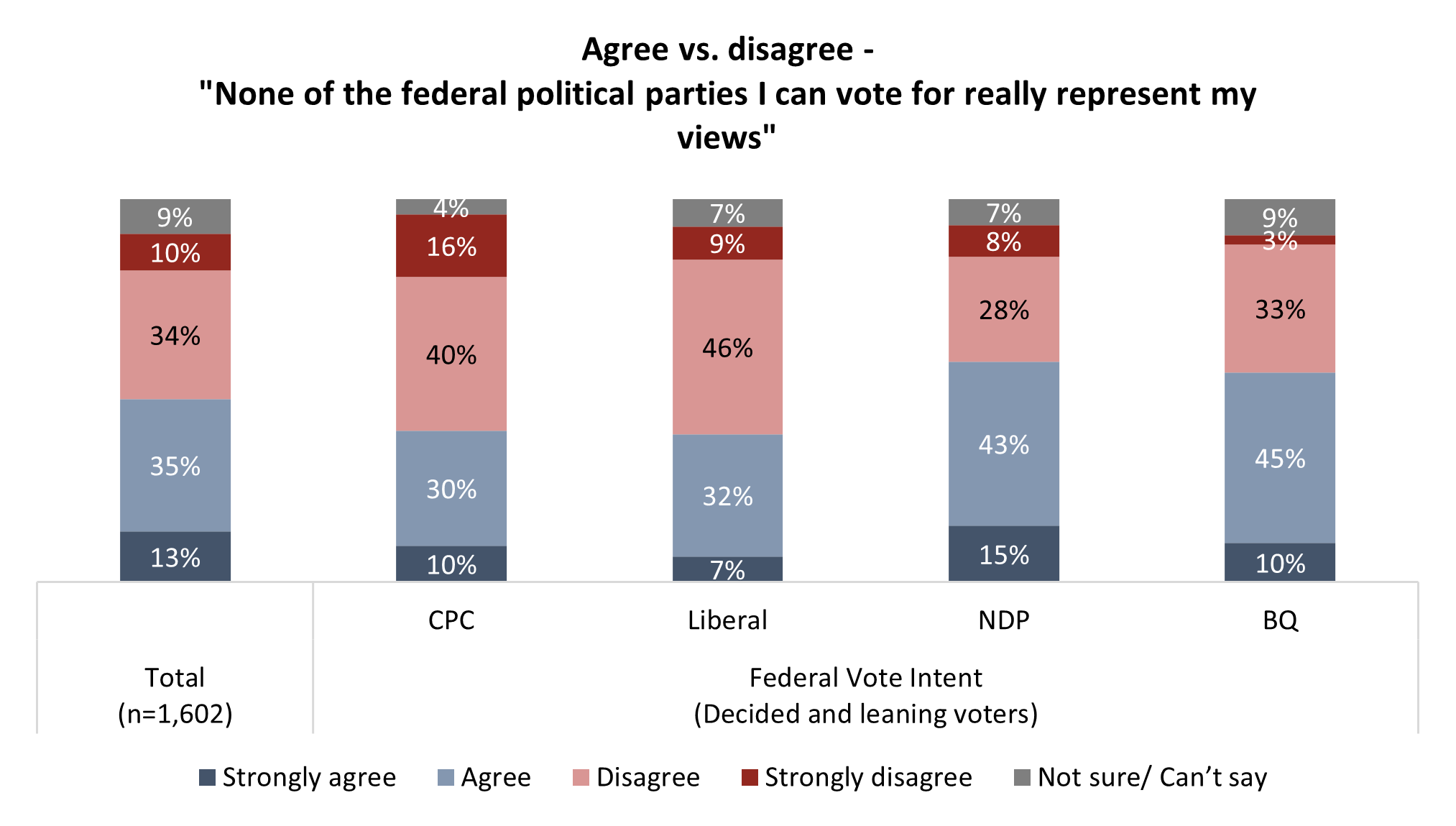 The Missing Political Middle: One-third of Canadians say they feel like ...