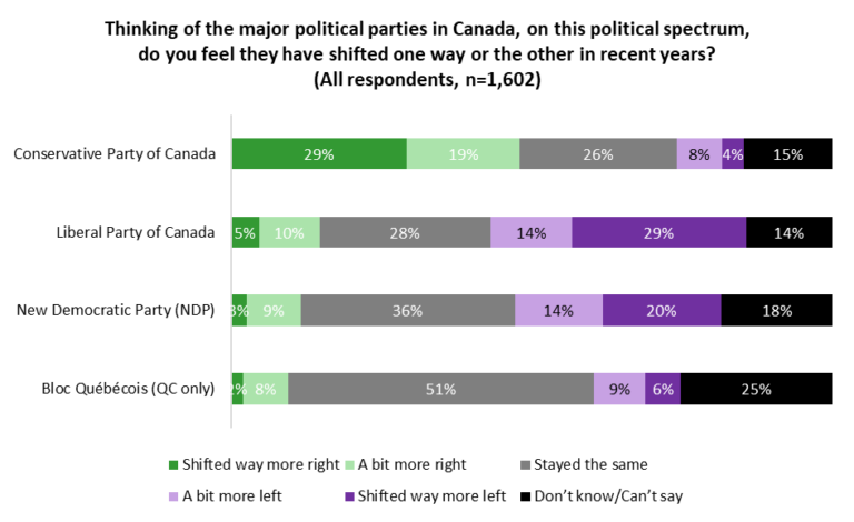 The Missing Political Middle: One-third of Canadians say they feel like ...