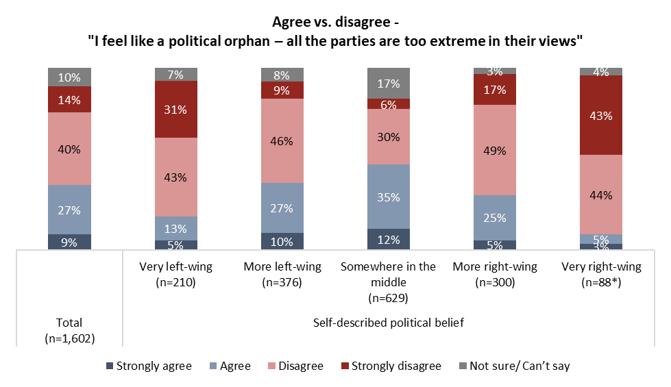 The Missing Political Middle: One-third of Canadians say they feel like ...