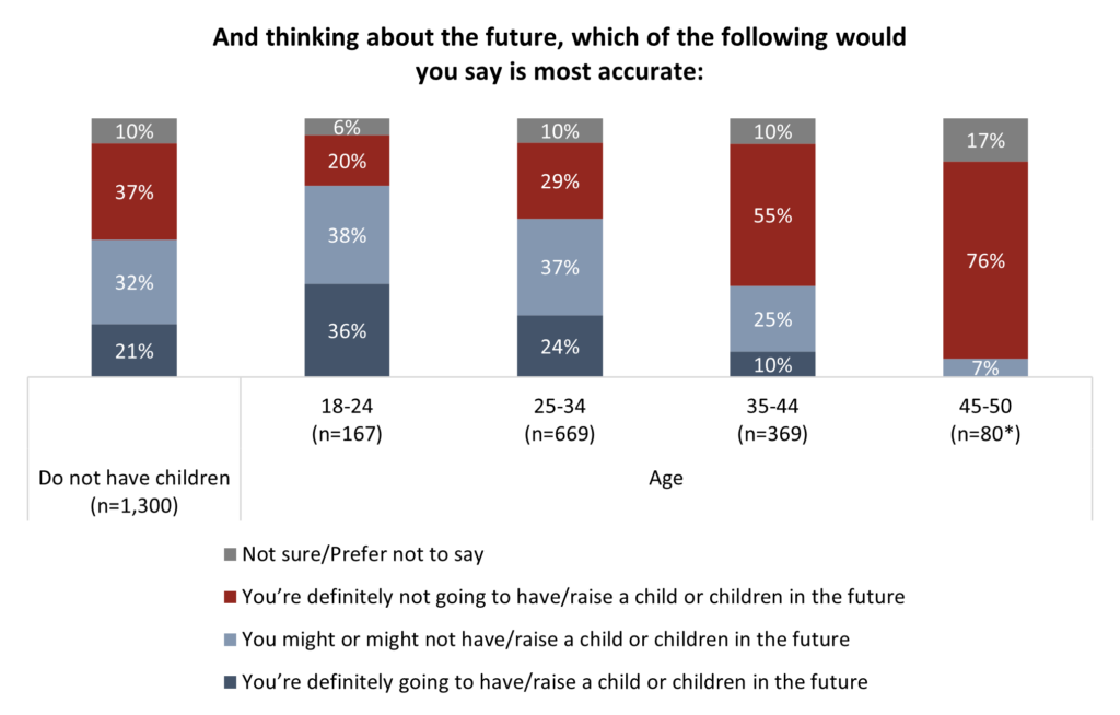 Birth rate crisis? Half of those who want children have waited longer ...