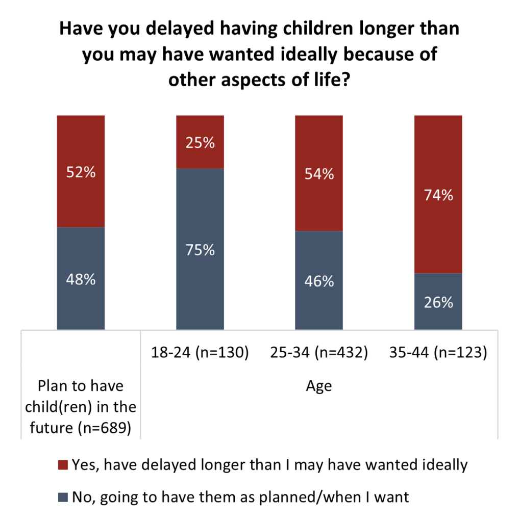 Birth rate crisis? Half of those who want children have waited longer ...