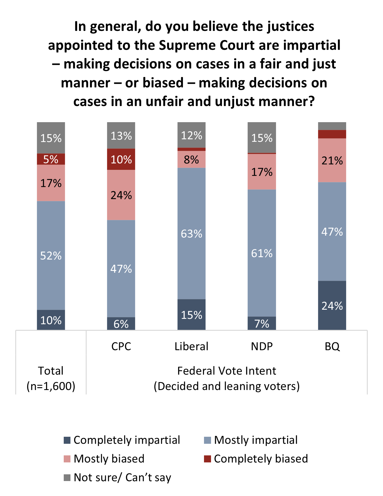 SCOC: Most say Canada’s top court is impartial, but one-third say ...