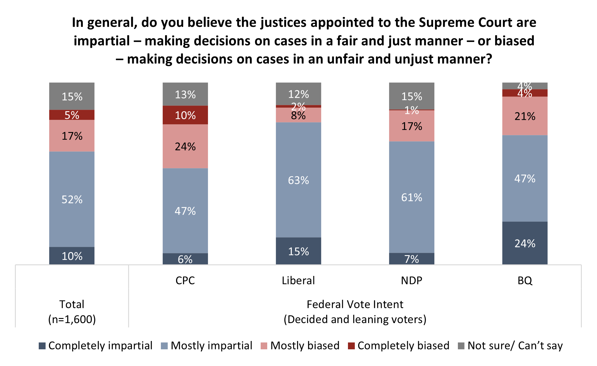 SCOC: Most say Canada’s top court is impartial, but one-third say ...