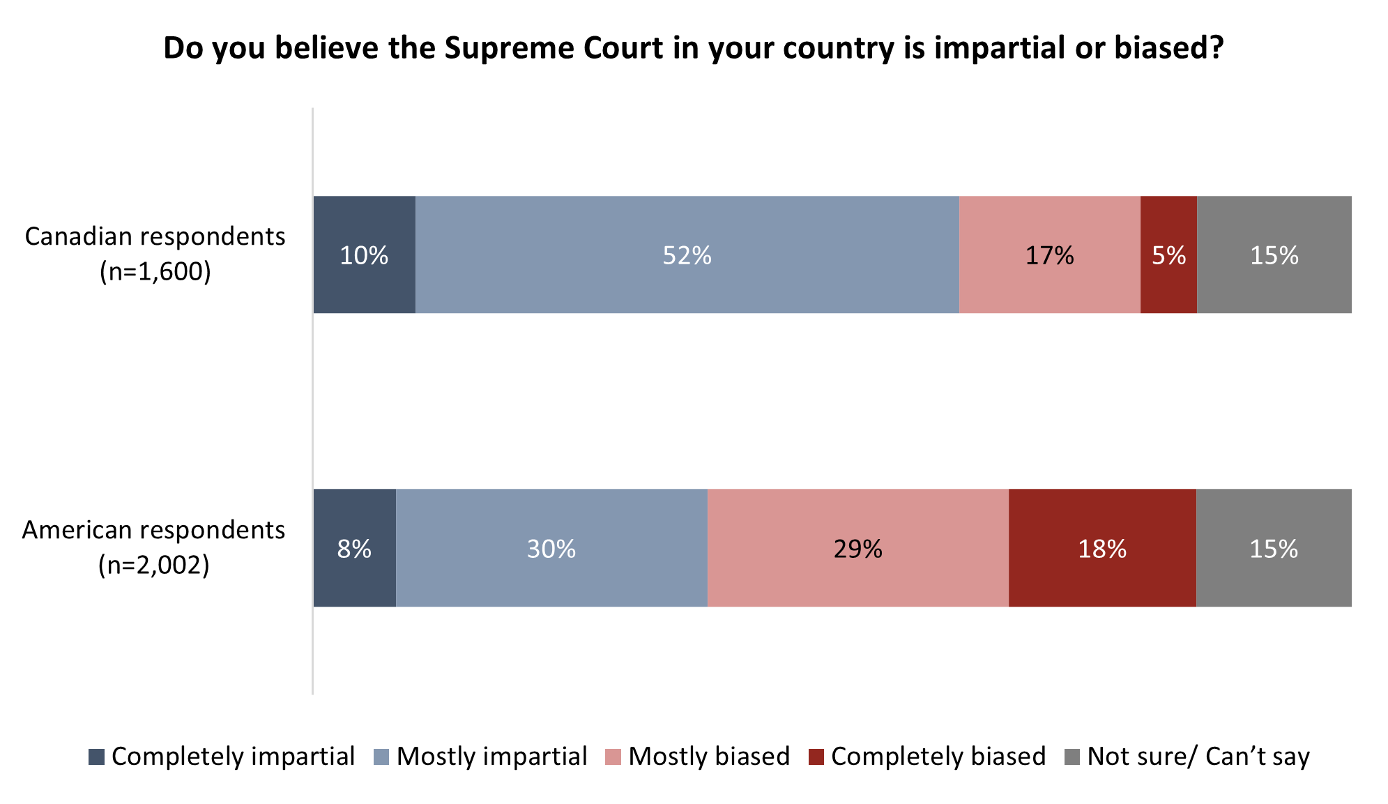 SCOC: Most say Canada’s top court is impartial, but one-third say ...