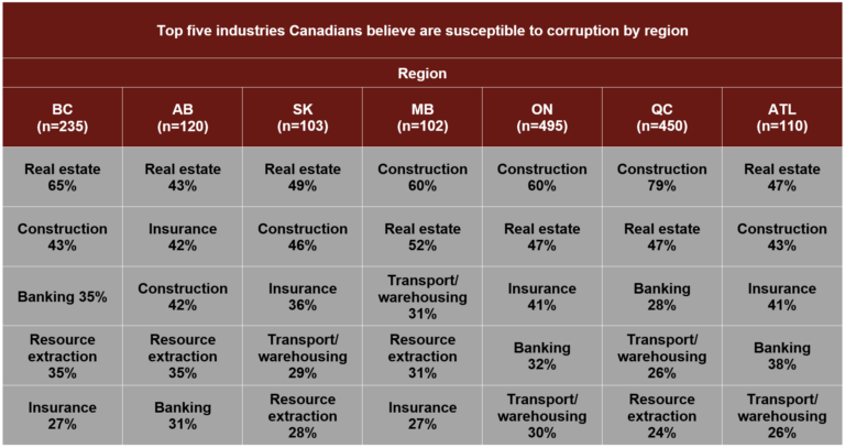 Canadians say business and political corruption is common, but few ...