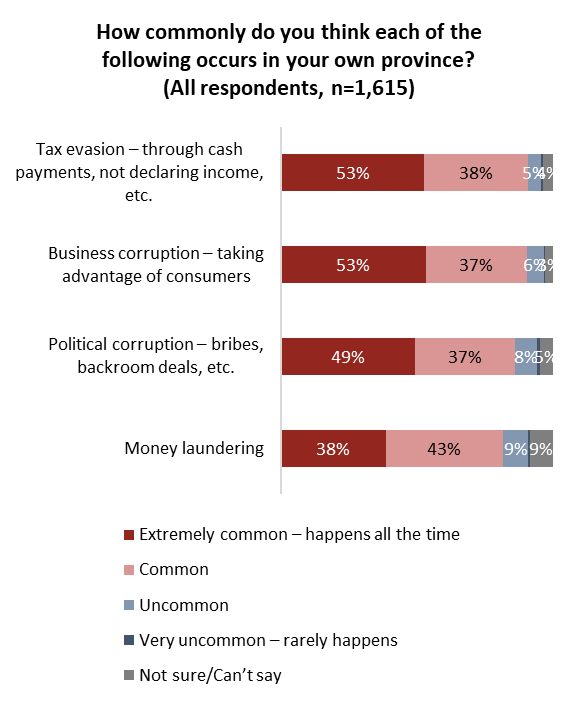 Canadians say business and political corruption is common, but few ...