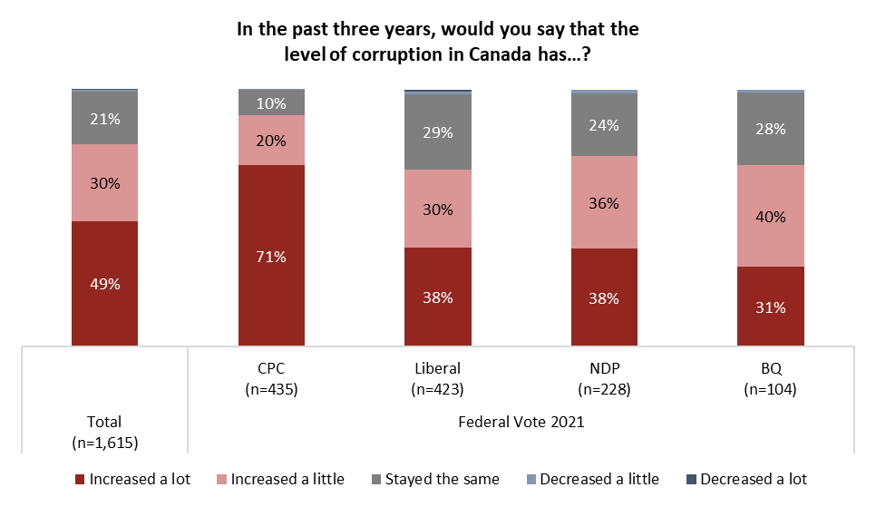 Canadians say business and political corruption is common, but few ...