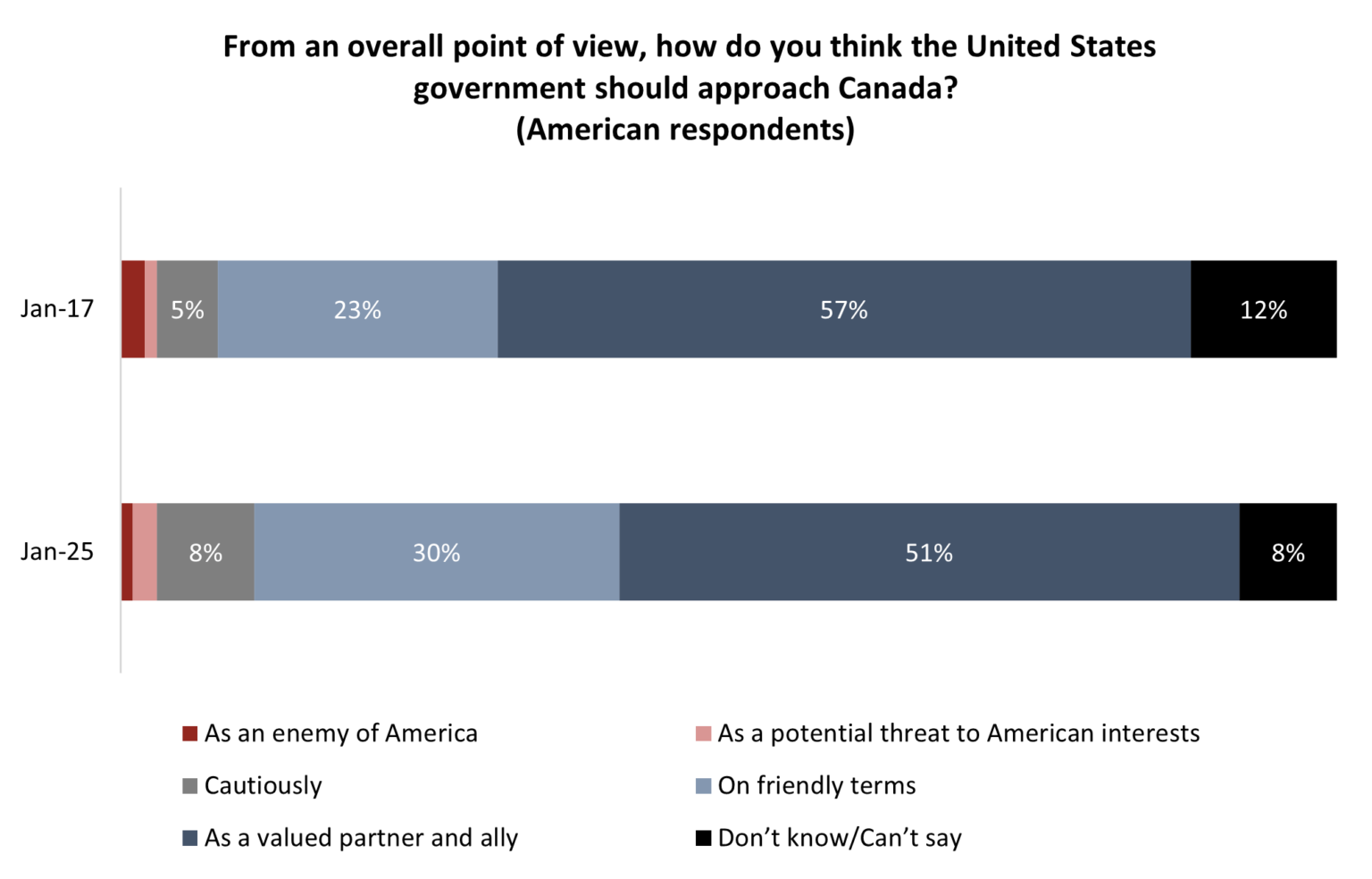 Canada as 51st State? Four-in-five Americans say a merger should be up ...