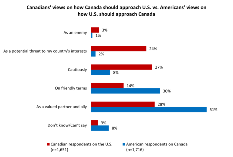 Canada as 51st State? Four-in-five Americans say a merger should be up ...