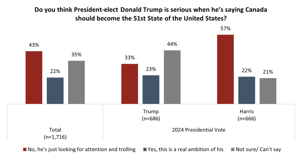 Canada as 51st State? Four-in-five Americans say a merger should be up ...