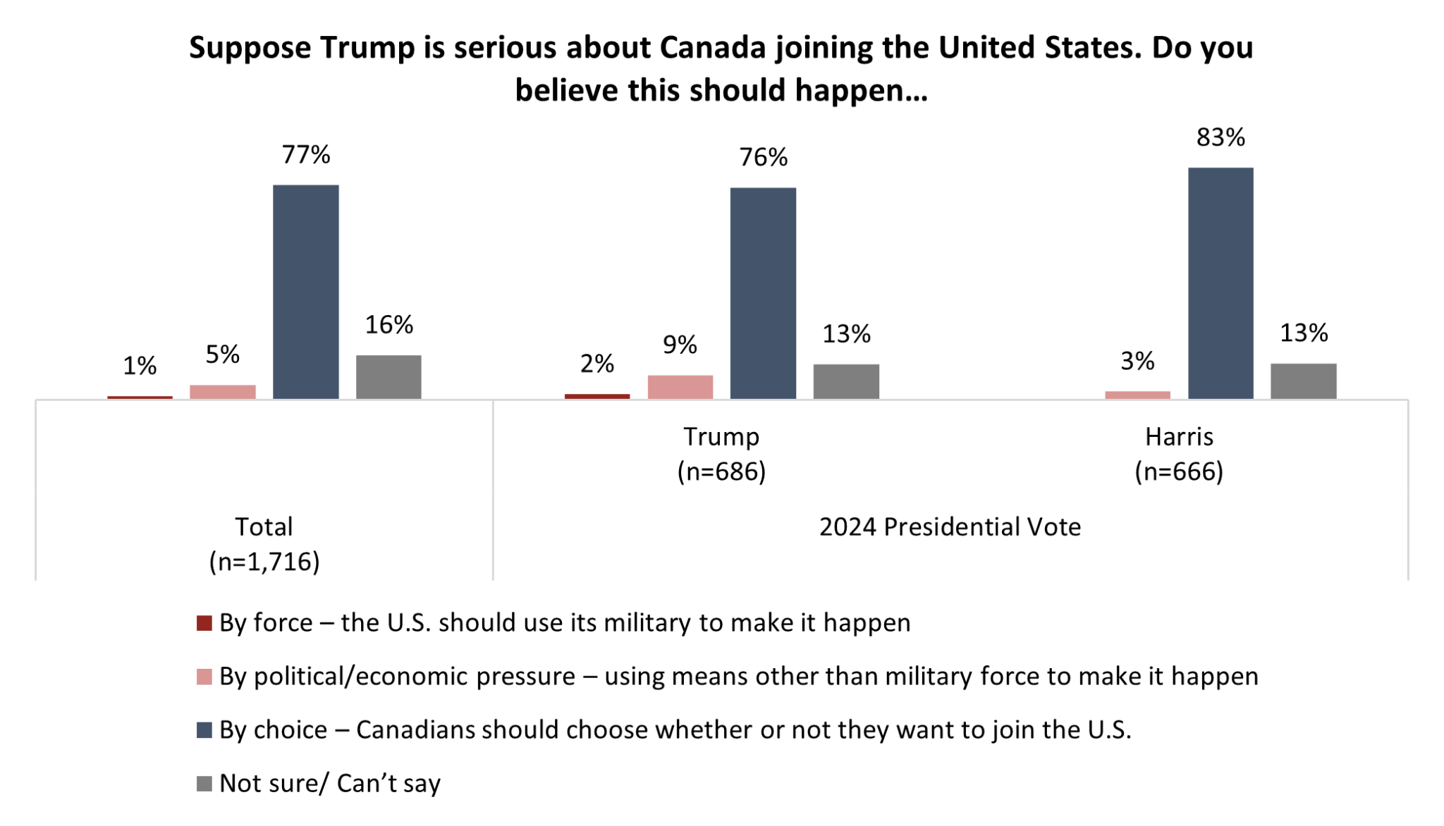 Canada as 51st State? Four-in-five Americans say a merger should be up ...