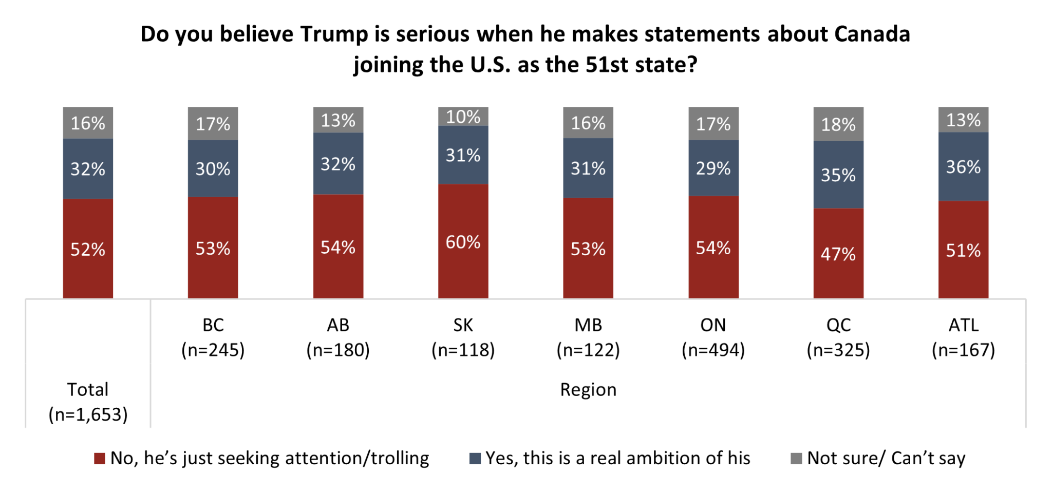 Canada as 51st State? Four-in-five Americans say a merger should be up ...