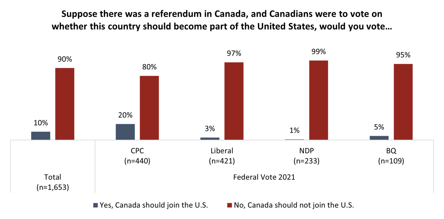 Canada as 51st State? Four-in-five Americans say a merger should be up ...