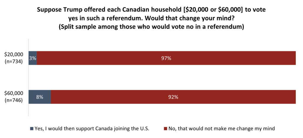 Canada as 51st State? Four-in-five Americans say a merger should be up ...